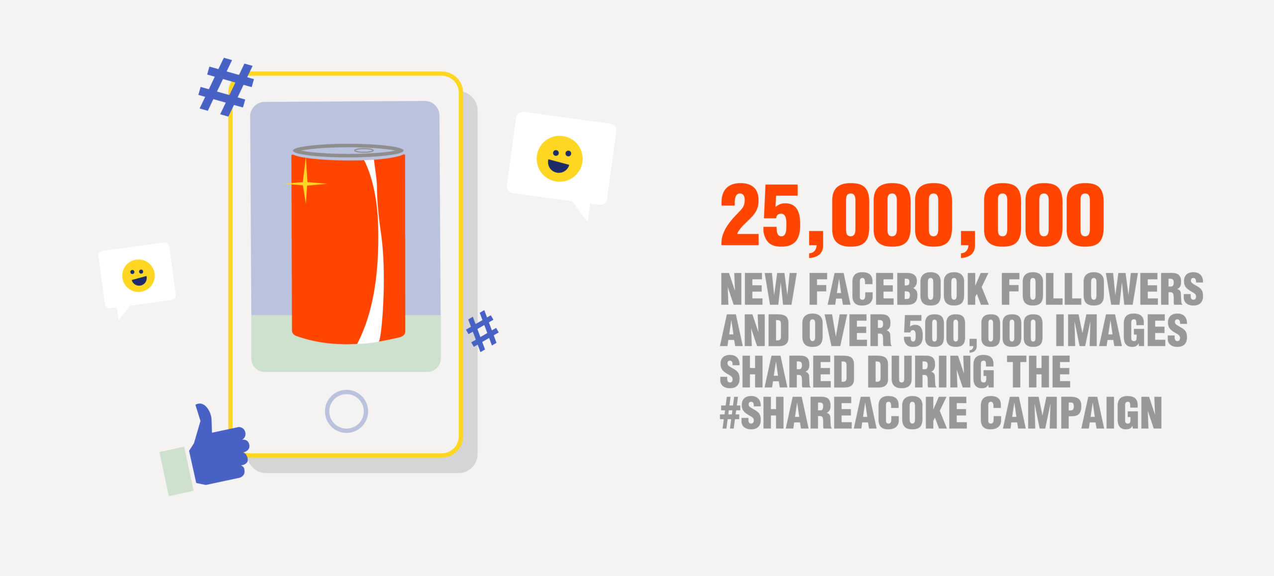 Coca-Cola's Share A Coke Campaign | Case Study | Smith Brothers Media